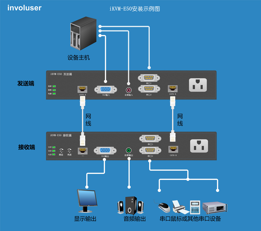 IKVM-E50 - 英沃思 - 英沃思科技（北京）有限公司