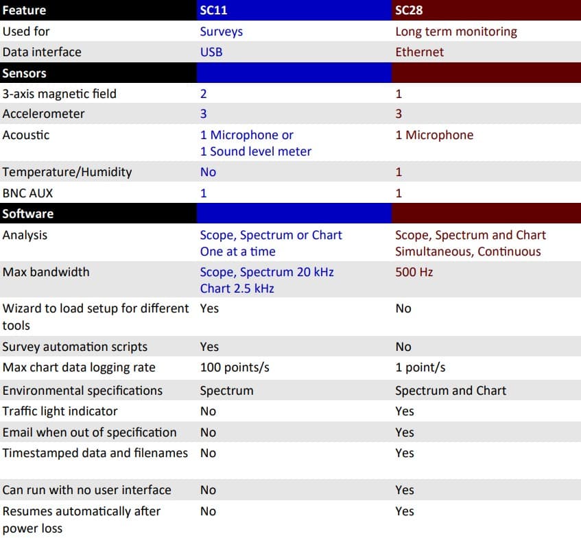 电镜环境量测系统如何选择？场地分析SC11、长期监测SC28 - Spicer电镜主动消磁器
